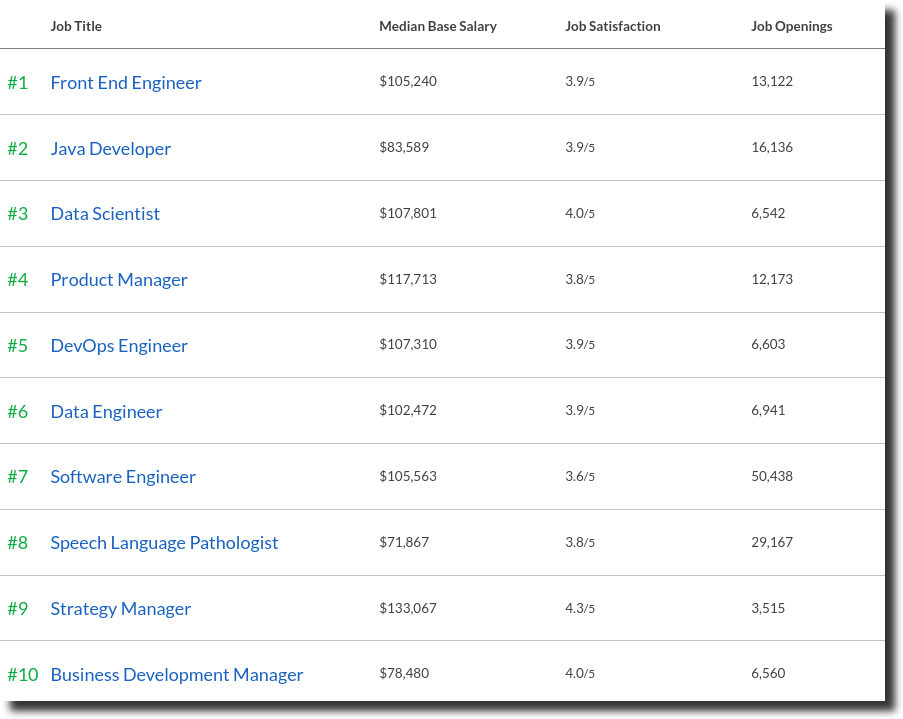 Top 50 Highest Paying Jobs