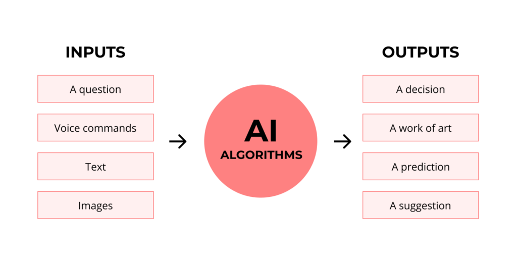 What is AI? A Complete Primer on Artificial Intelligence