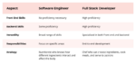 Full Stack Dev vs. Software Engineer—What's The Difference?