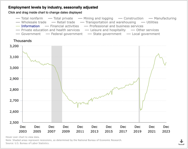 The Tech Job Outlook for 2024 - Skillcrush