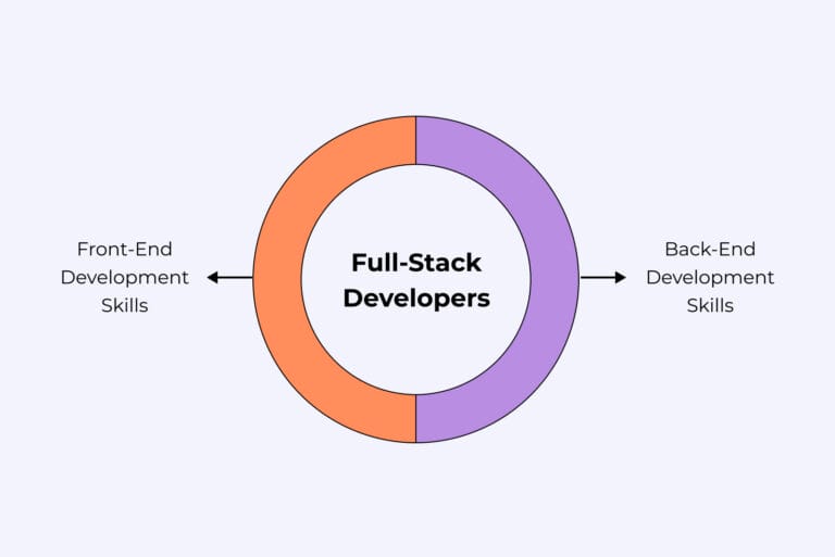 The 10 Most Essential Skills for Full-Stack Developers in 2025