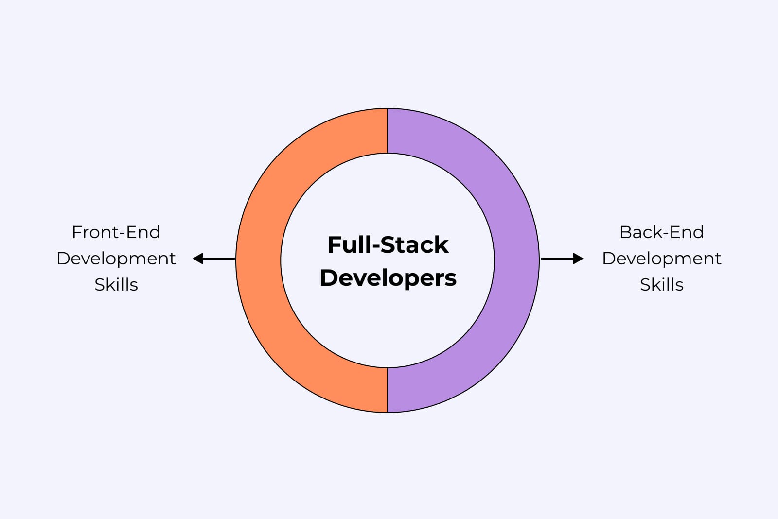 The 10 Most Essential Skills for Full-Stack Developers in 2025
