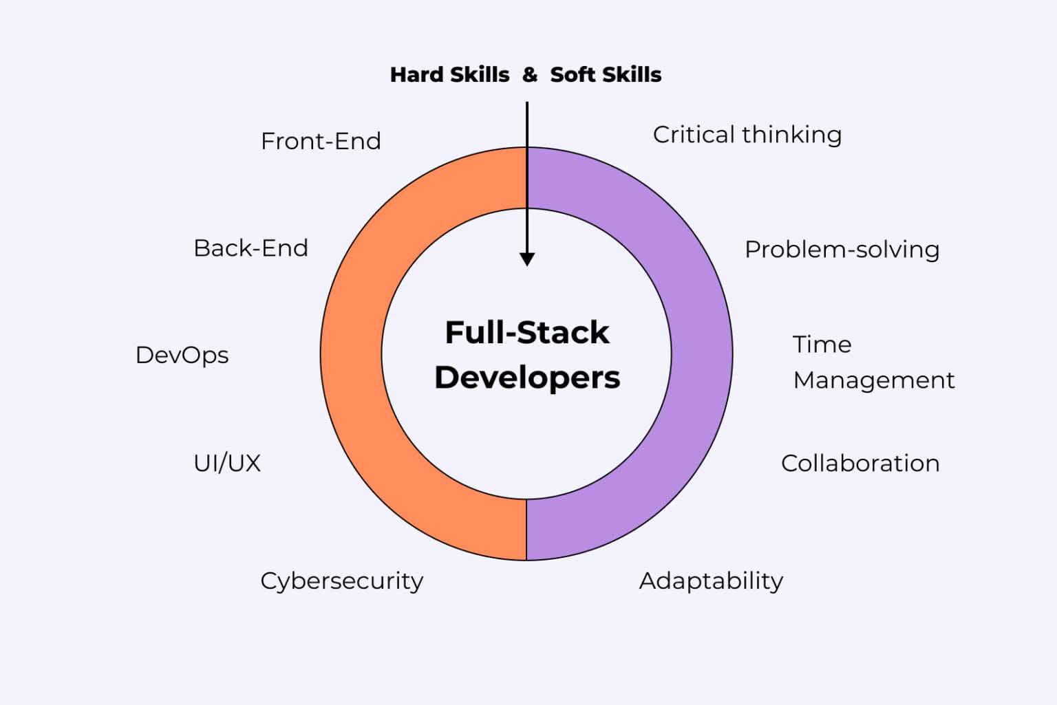 The 10 Most Essential Skills for Full-Stack Developers in 2025