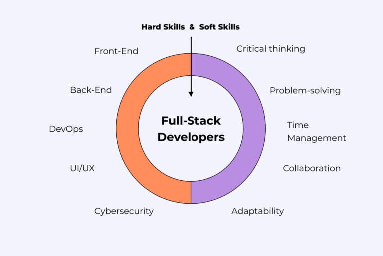 The 10 Most Essential Skills for Full-Stack Developers in 2025