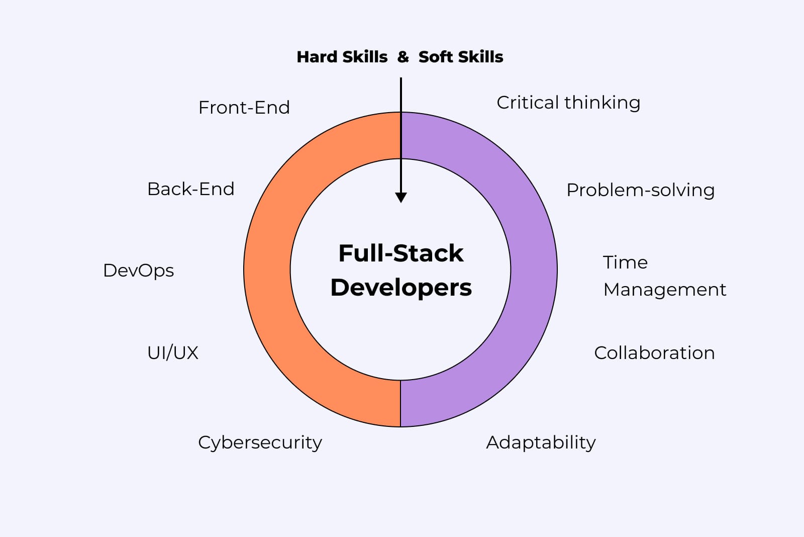 The 10 Most Essential Skills for Full-Stack Developers in 2025