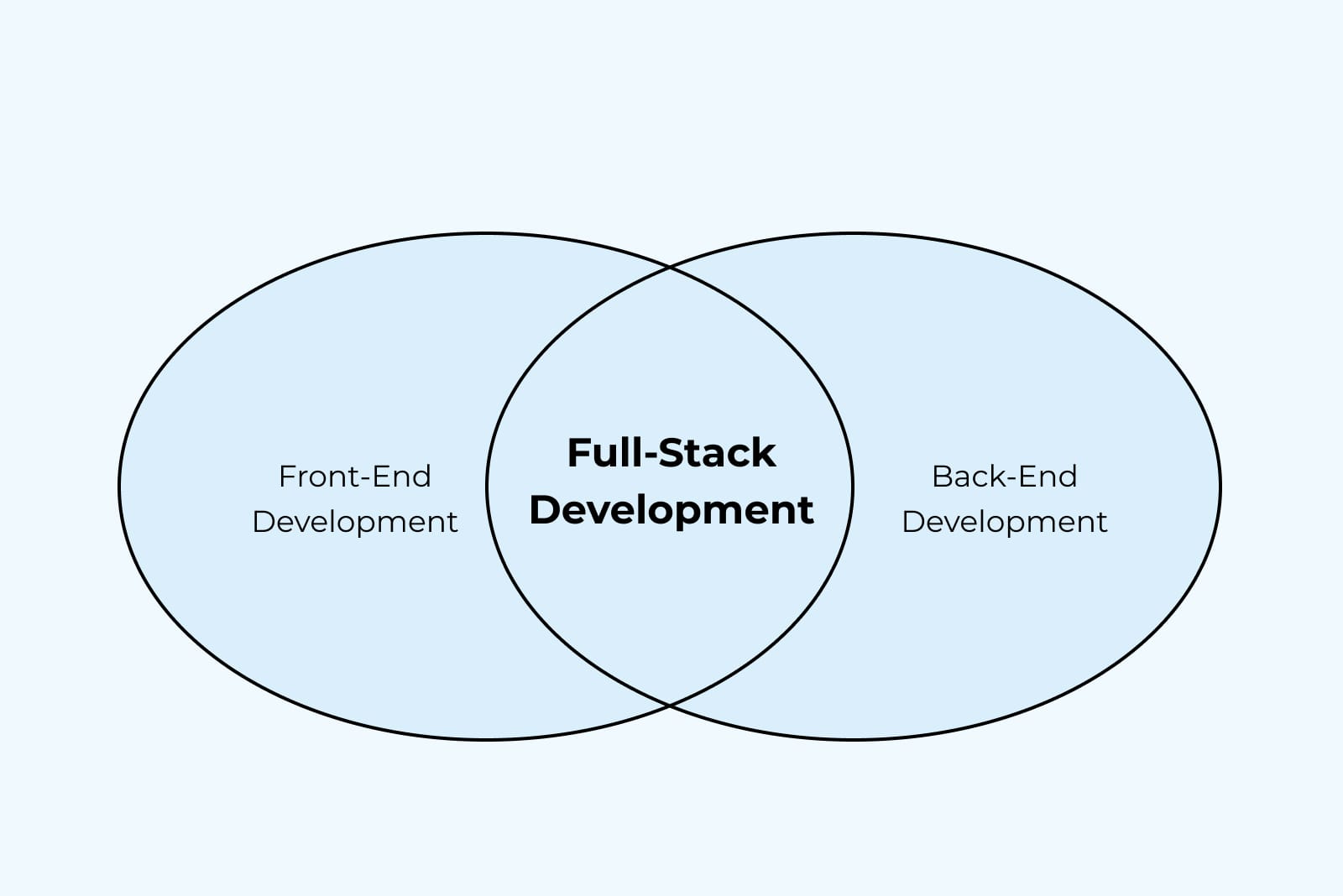 8 Full-Stack Development Trends to Look Out For in 2025